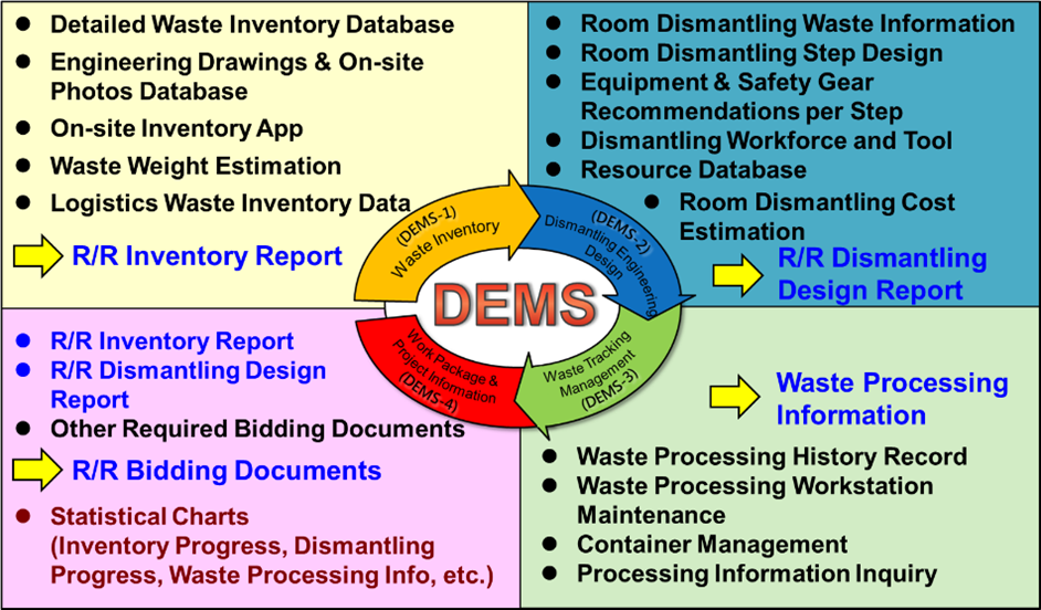 Development and Application of Decommission Engineering Management ...
